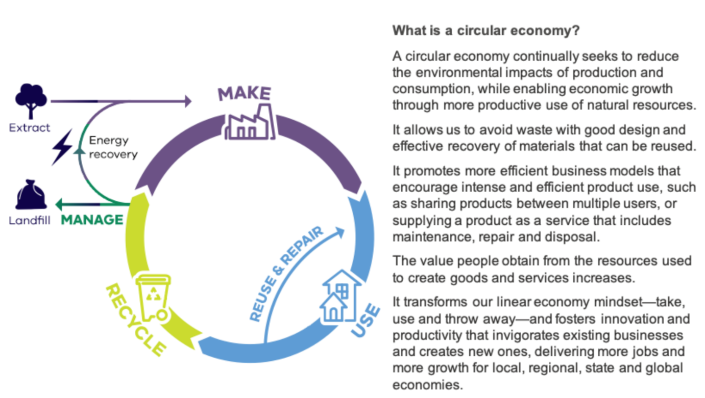 Fostering a circular economy | Port Phillip & Western Port Regional ...